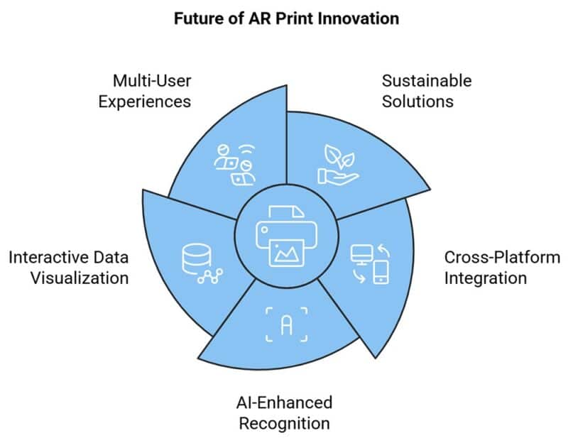 Augmented Reality Printing: How to Bring Static Content to Life?