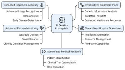 Artificial Intelligence Advances Healthcare in Hospital Settings