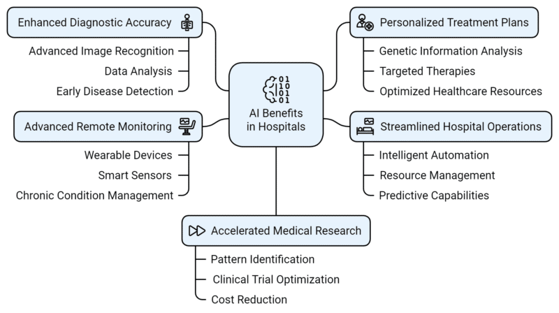 Artificial Intelligence Advances Healthcare in Hospital Settings Artificial Intelligence Advances Healthcare in Hospital Settings
