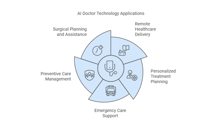 AI Doctor: Revolutionizing Healthcare with Artificial Intelligence