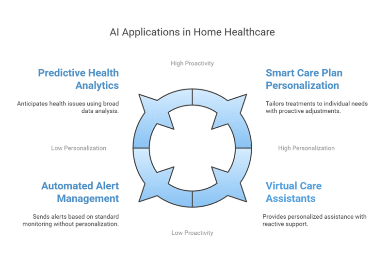Strategic Guide to AI Used in Home Care for Modern Health