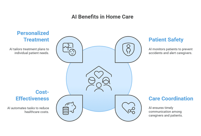 Strategic Guide to AI Used in Home Care for Modern Health